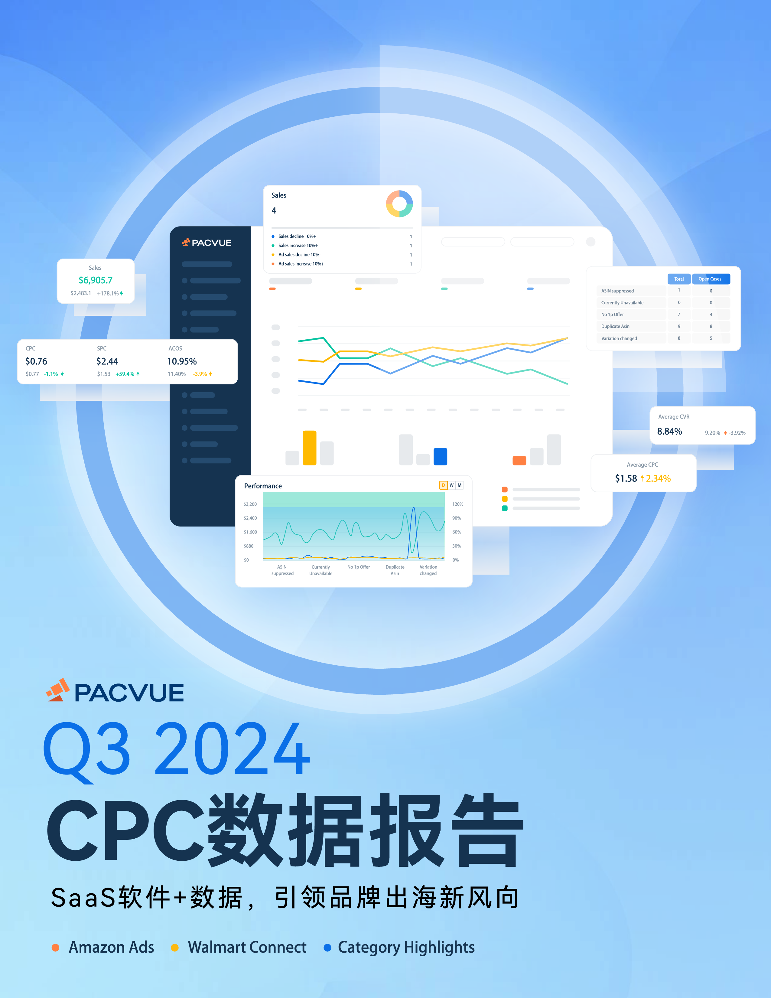 2024Q3亚马逊+沃尔玛全球电商CPC数据报告-洞见研报-行业报告